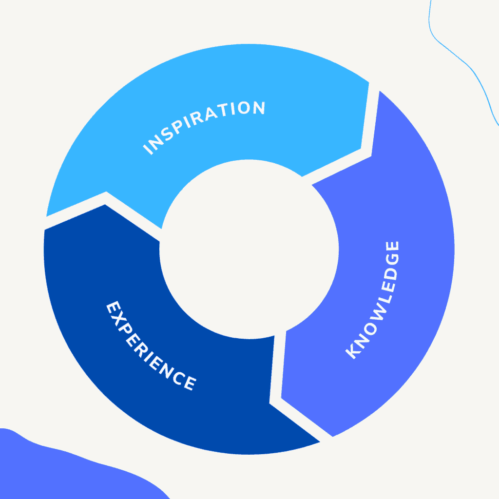 Inspiration Knowledge Experience - Peak Life Brandon